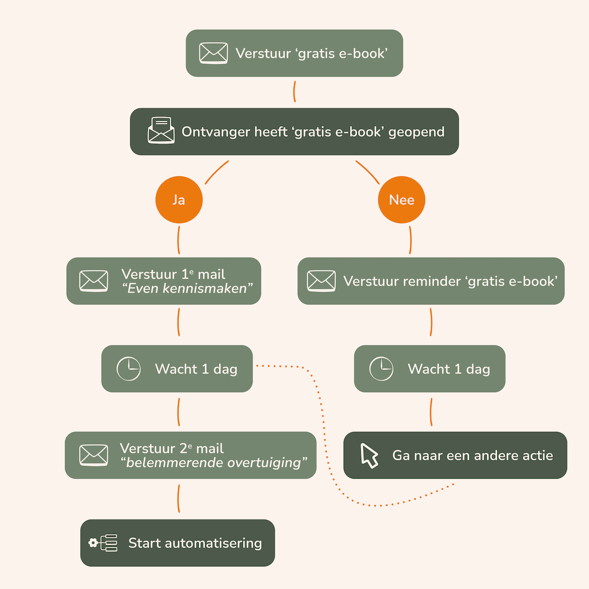 MailTribe - E-mailmarketing software Nederlands